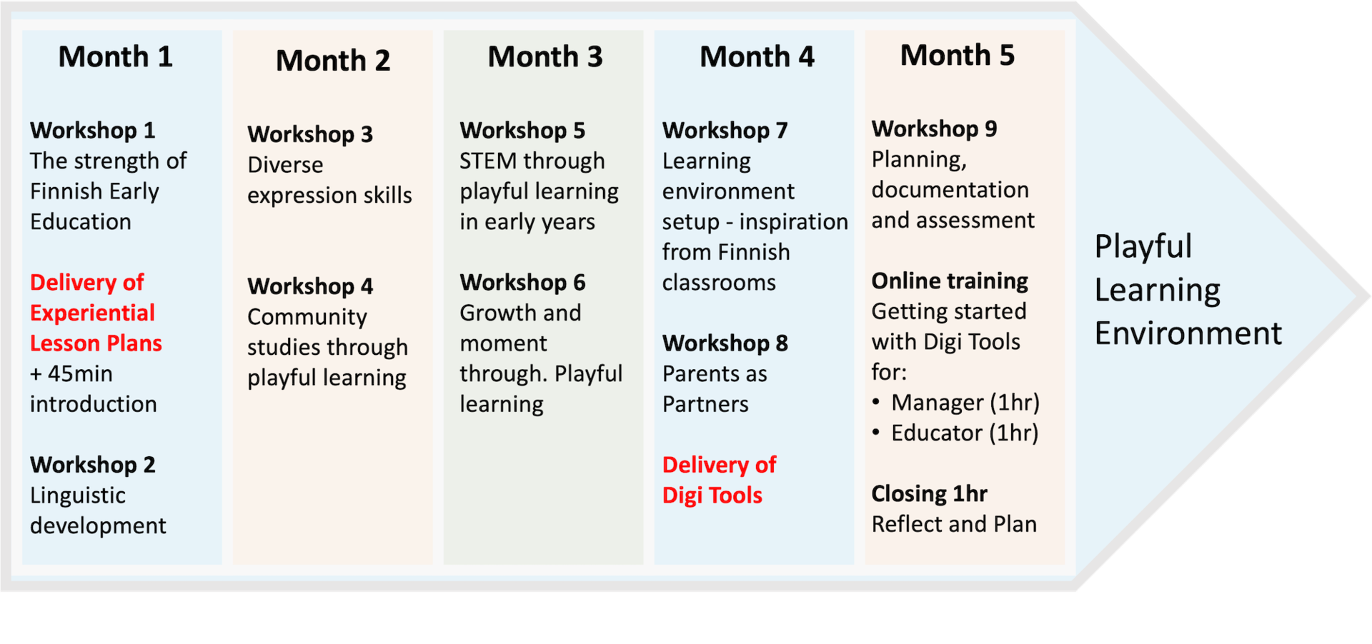 Workshops to renew preschools and kindergarten